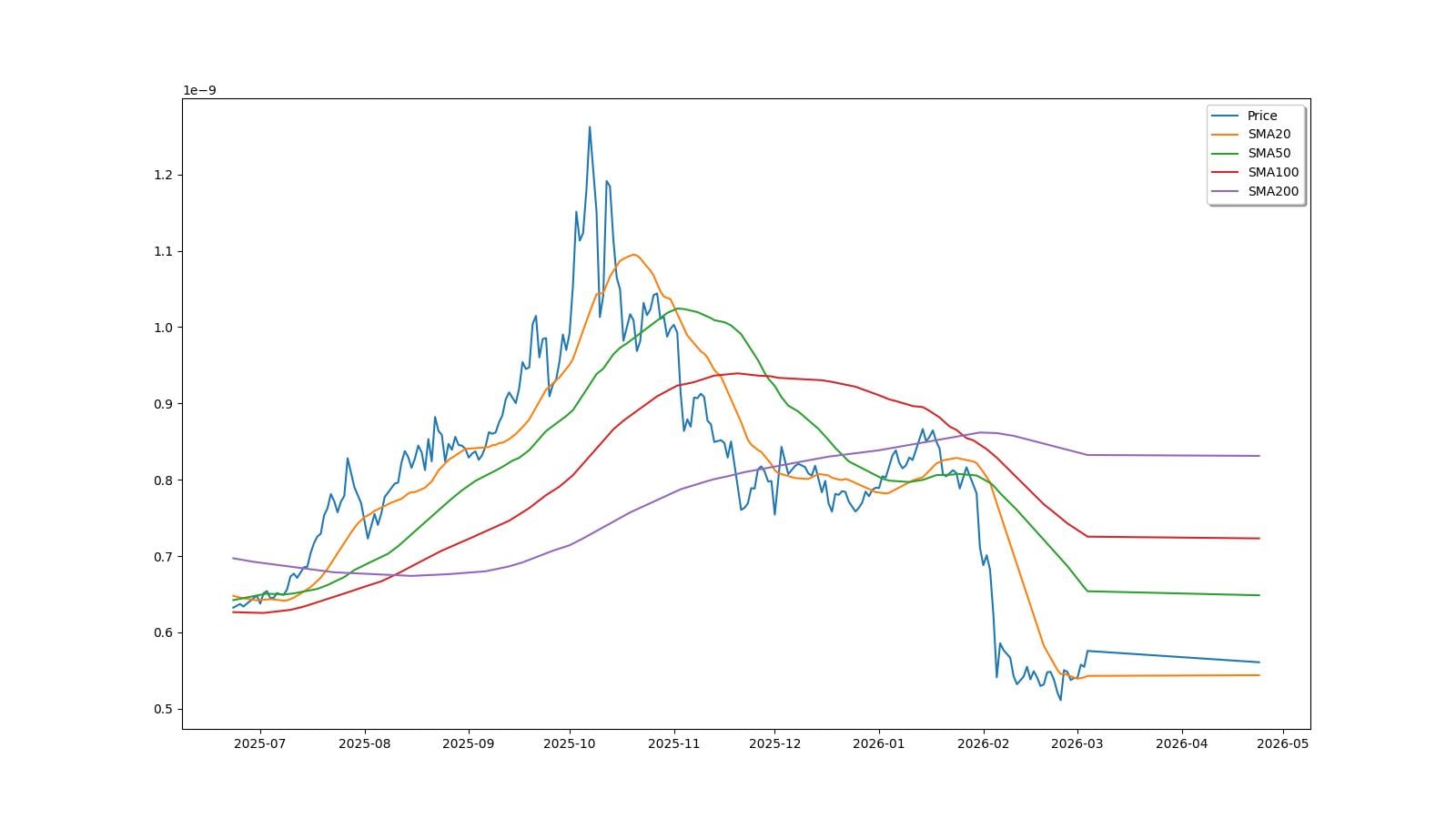 Catbonk Simple Moving Averages