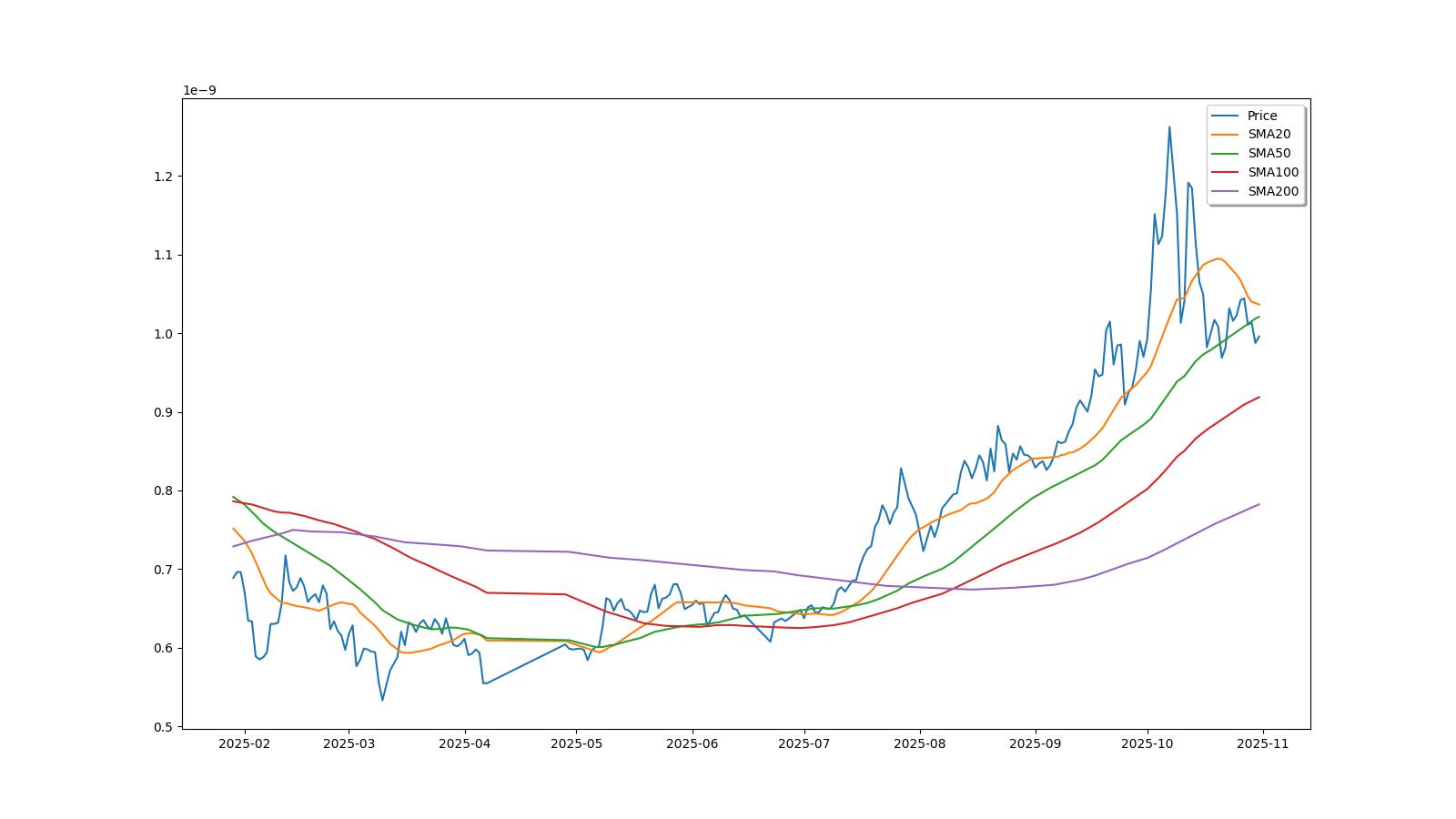 Catbonk Simple Moving Averages