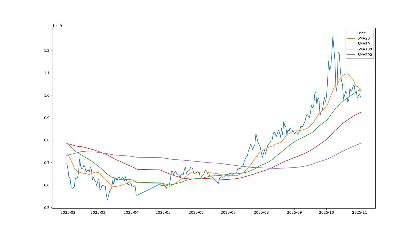 Catbonk Simple Moving Averages