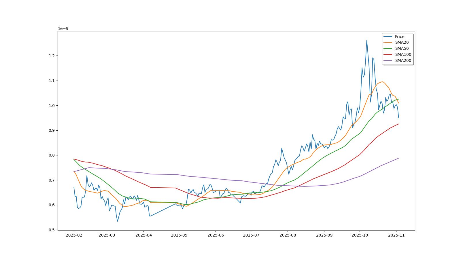 Catbonk Simple Moving Averages