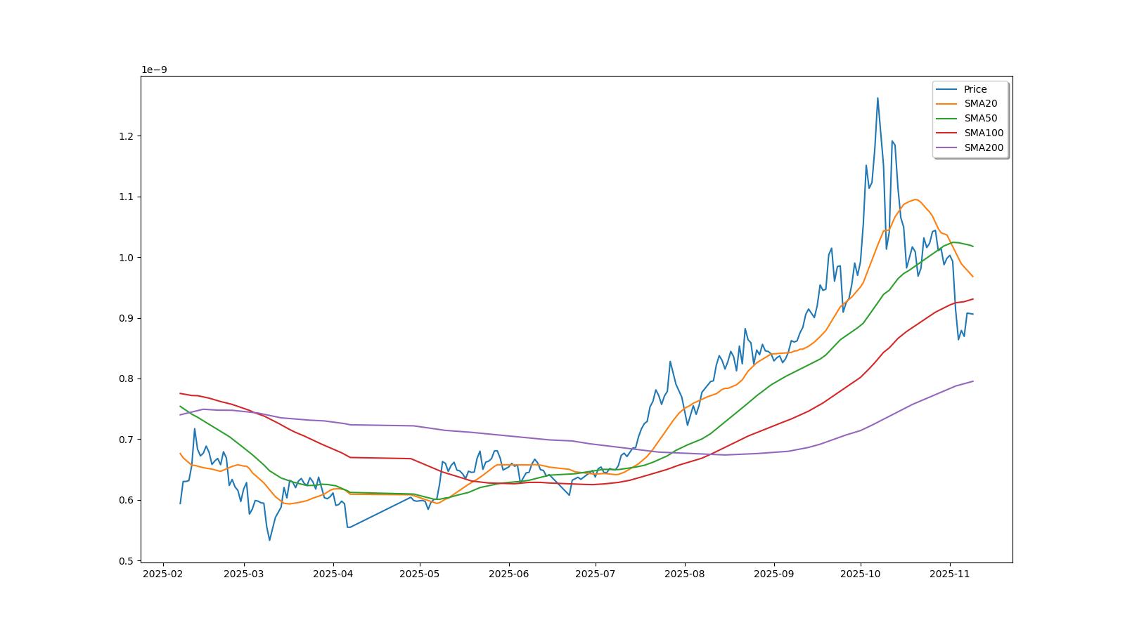 Catbonk Simple Moving Averages