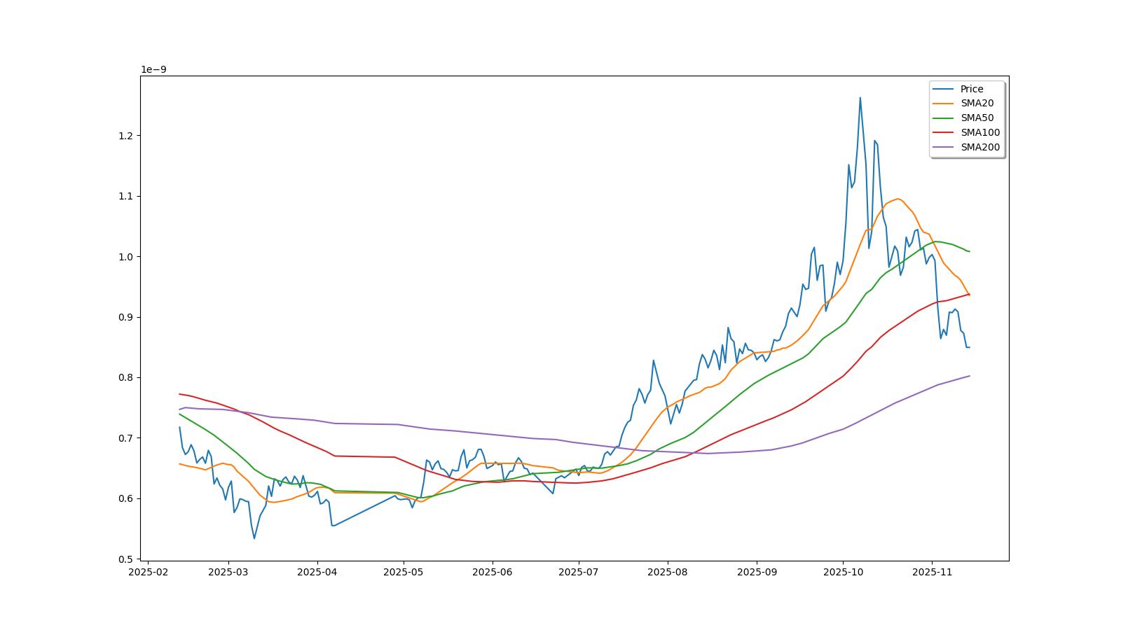 Catbonk Simple Moving Averages