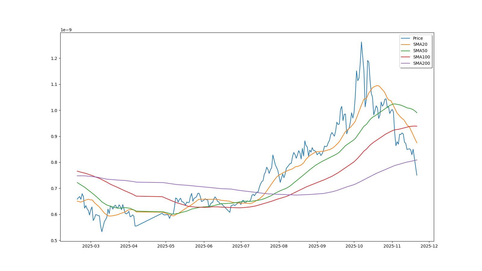 Catbonk Simple Moving Averages