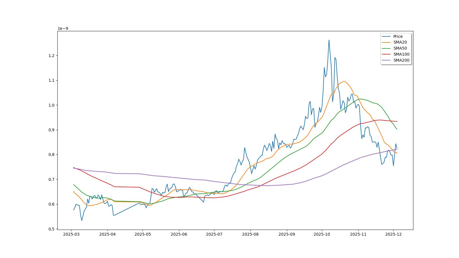 Catbonk Simple Moving Averages