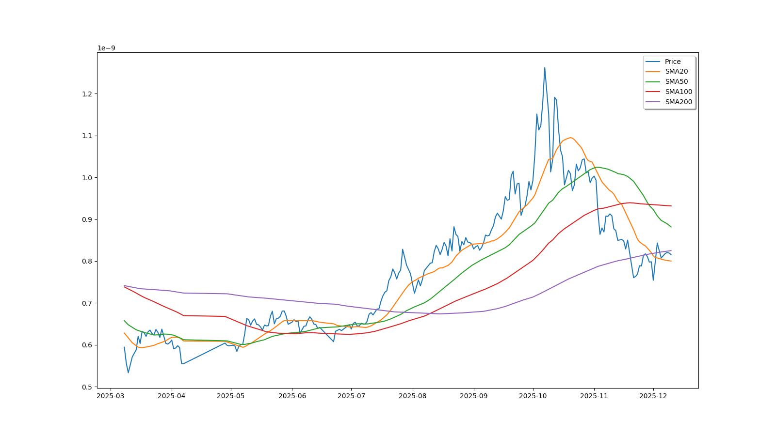 Catbonk Simple Moving Averages