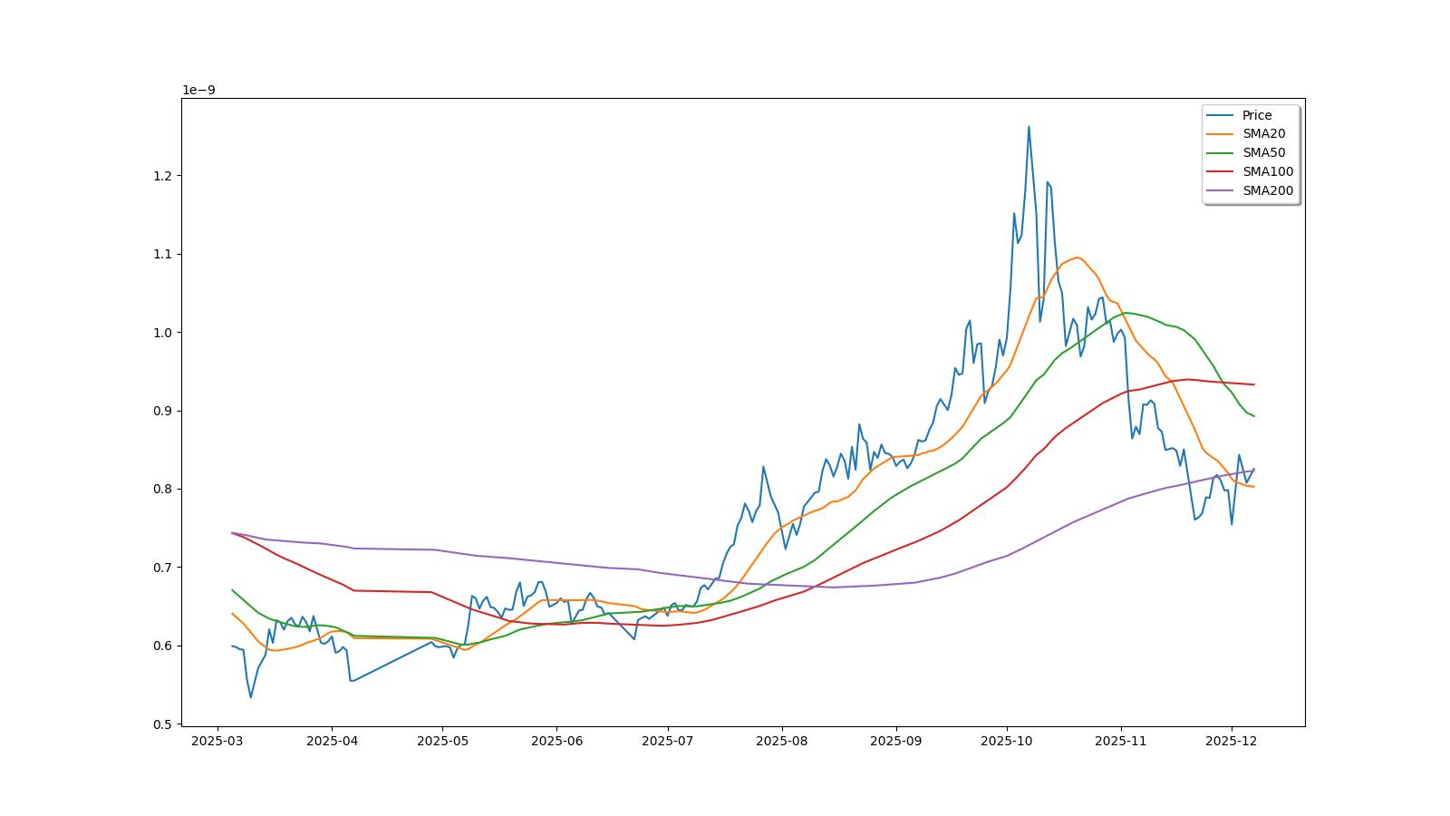 Catbonk Simple Moving Averages