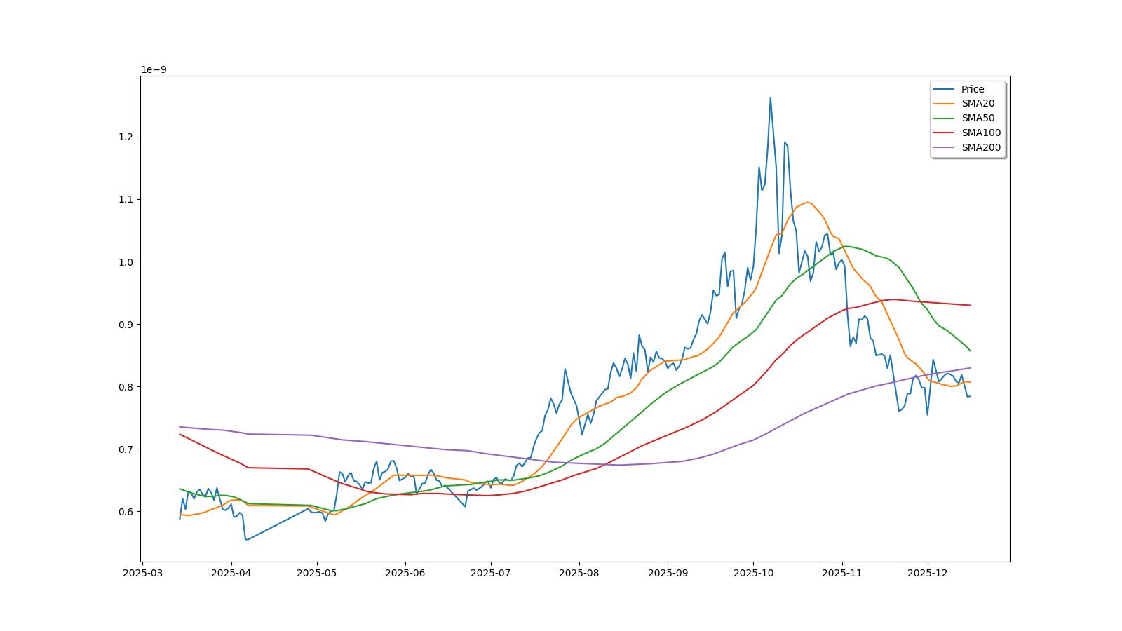 Catbonk Simple Moving Averages