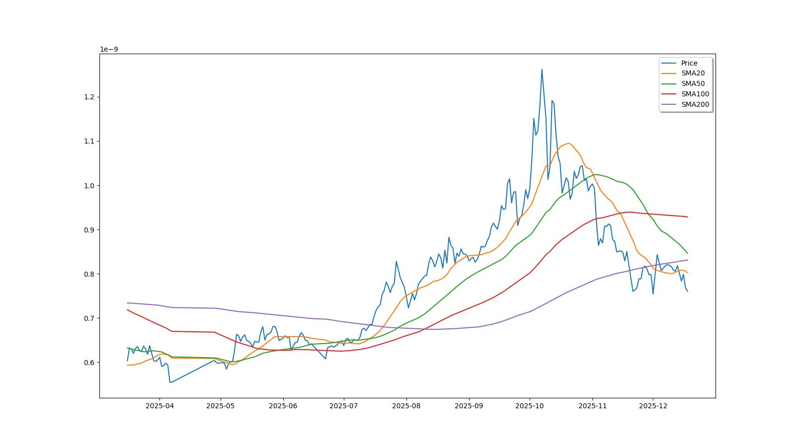 Catbonk Simple Moving Averages