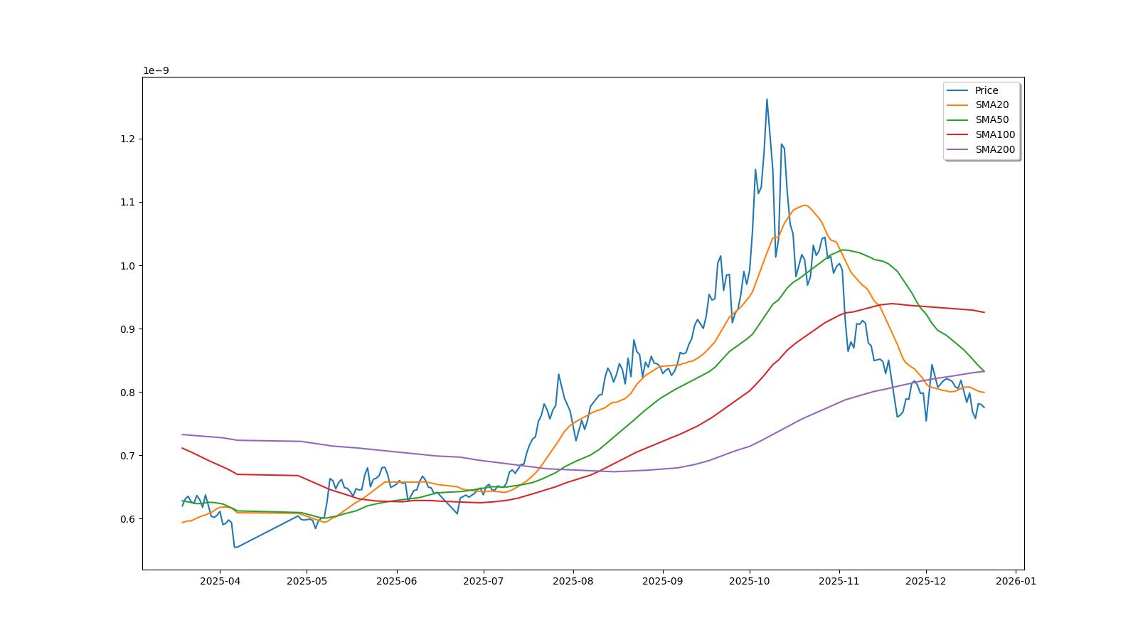 Catbonk Simple Moving Averages