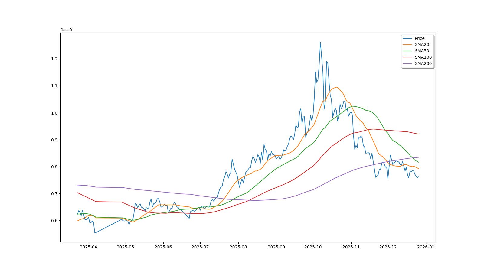 Catbonk Simple Moving Averages
