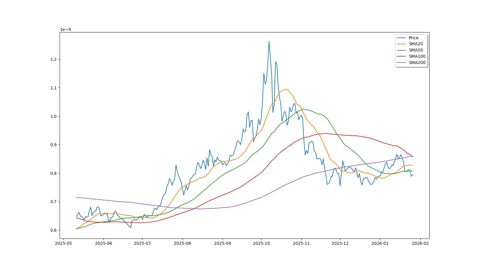 Catbonk Simple Moving Averages