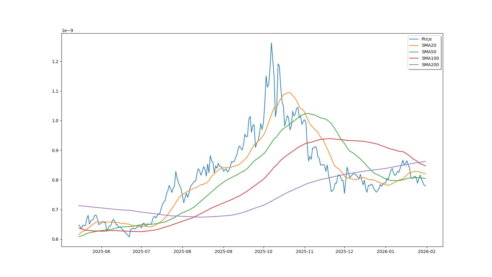 Catbonk Simple Moving Averages