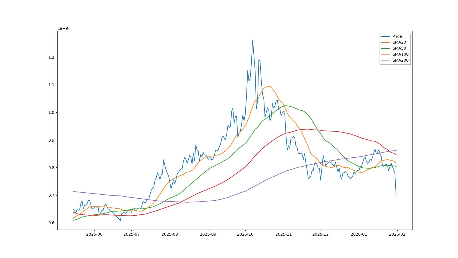 Catbonk Simple Moving Averages