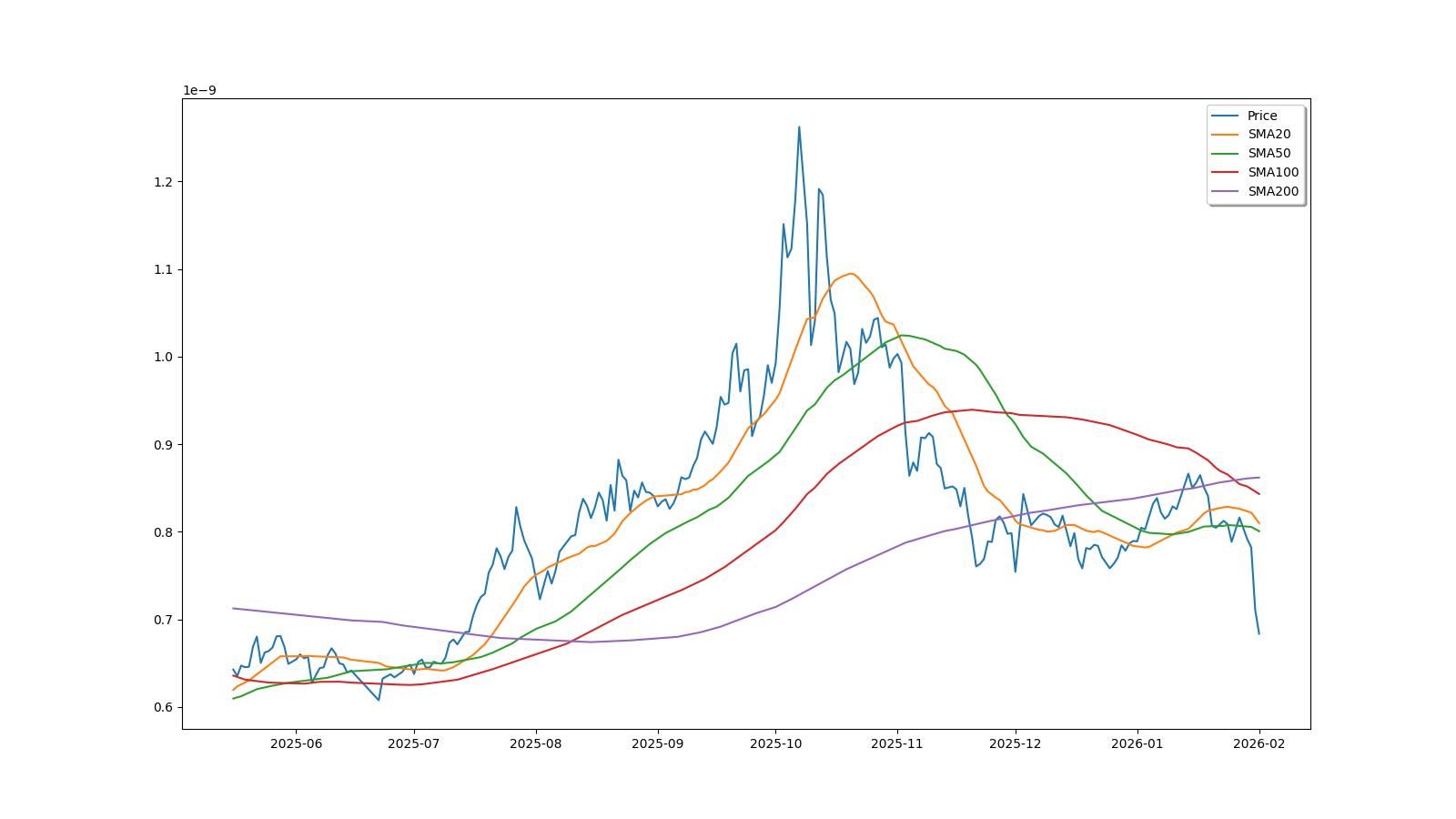 Catbonk Simple Moving Averages
