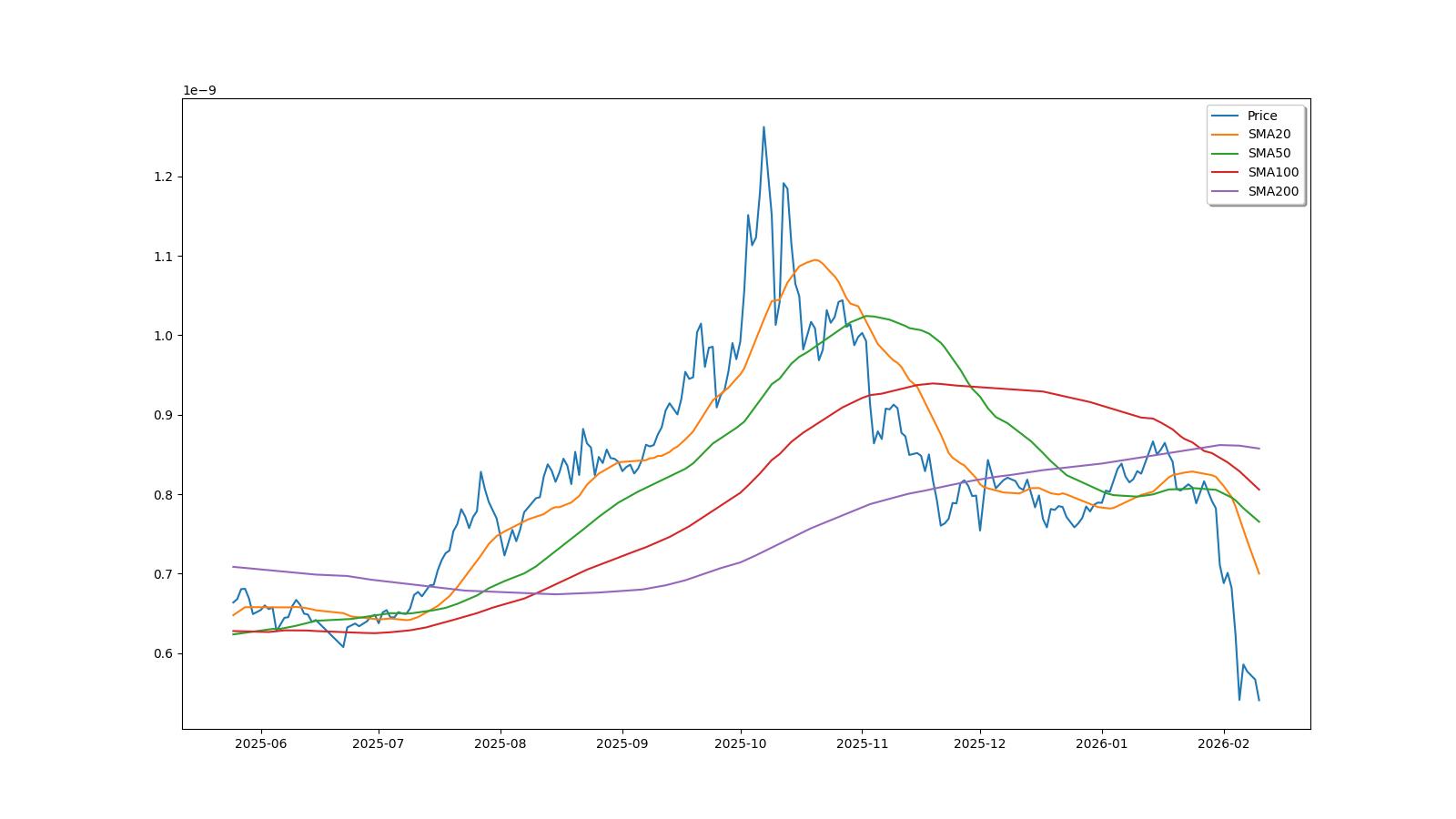 Catbonk Simple Moving Averages