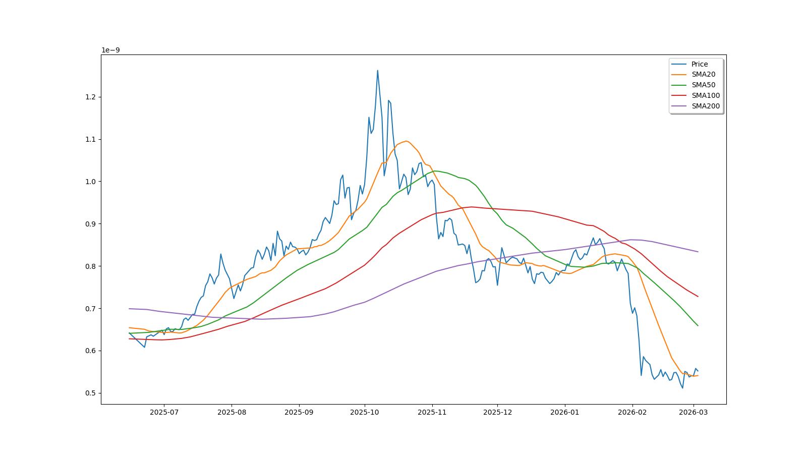 Catbonk Simple Moving Averages