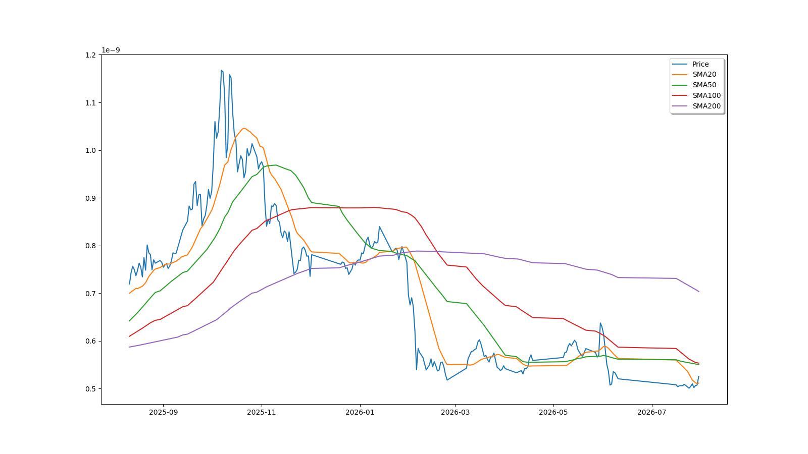 CatBread Simple Moving Averages