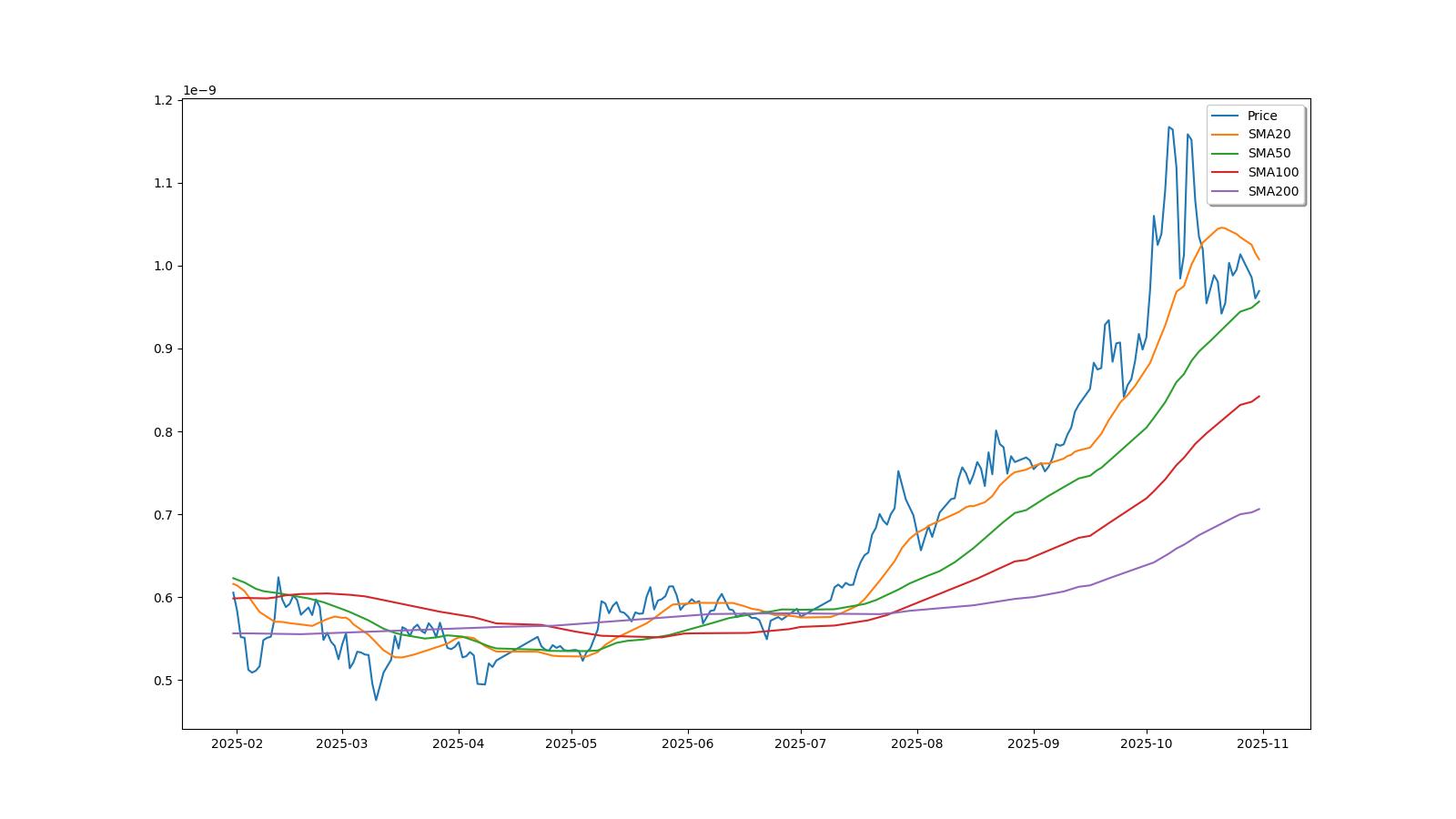 CatBread Simple Moving Averages