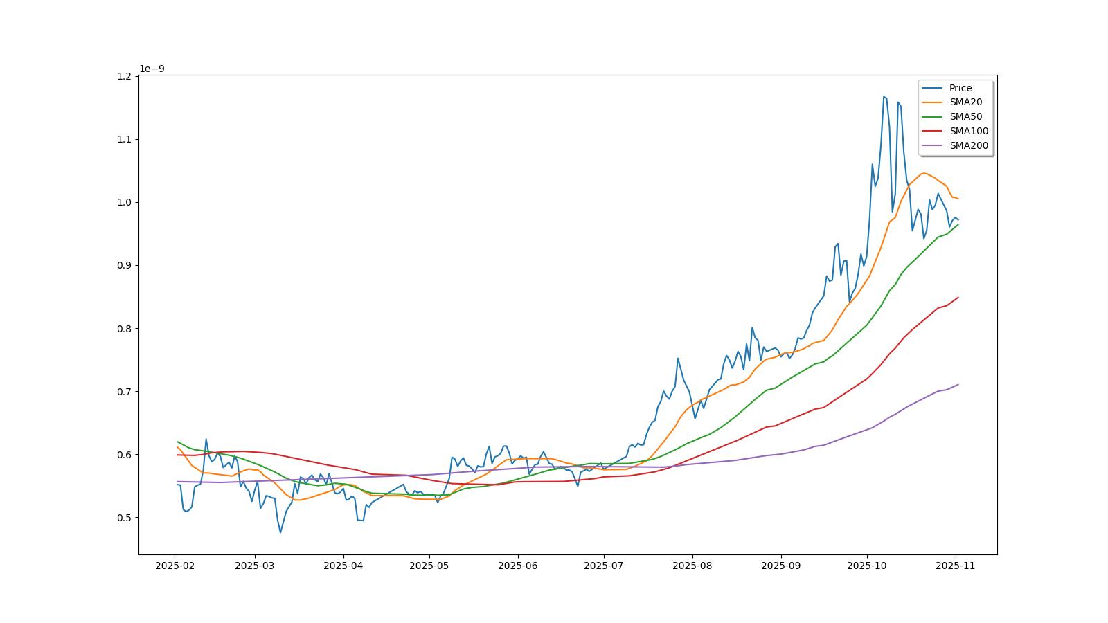 CatBread Simple Moving Averages