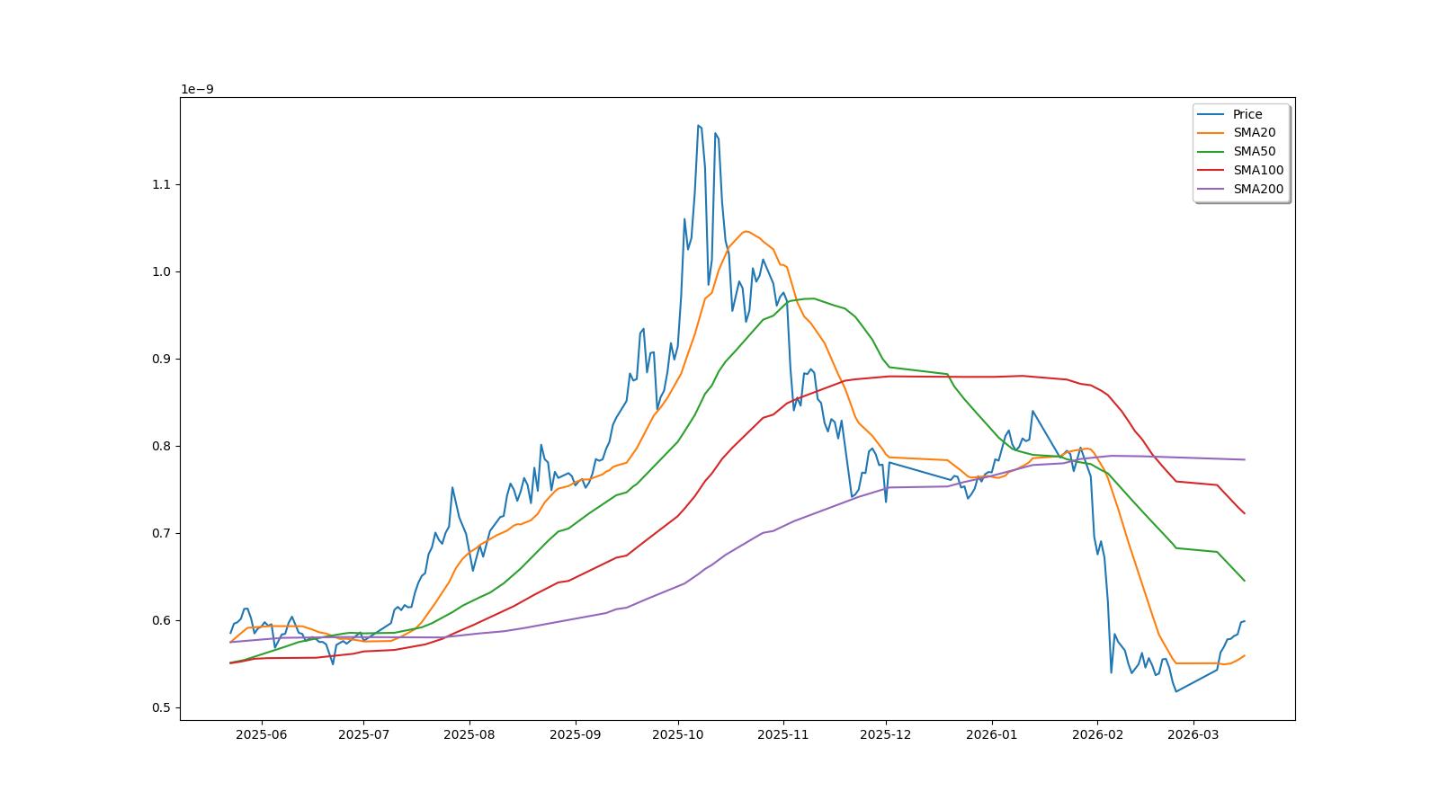 CatBread Simple Moving Averages