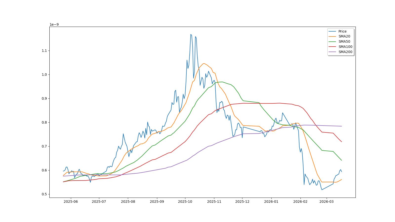 CatBread Simple Moving Averages