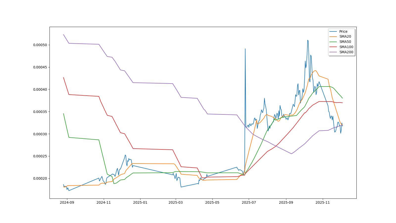 Catchy Simple Moving Averages