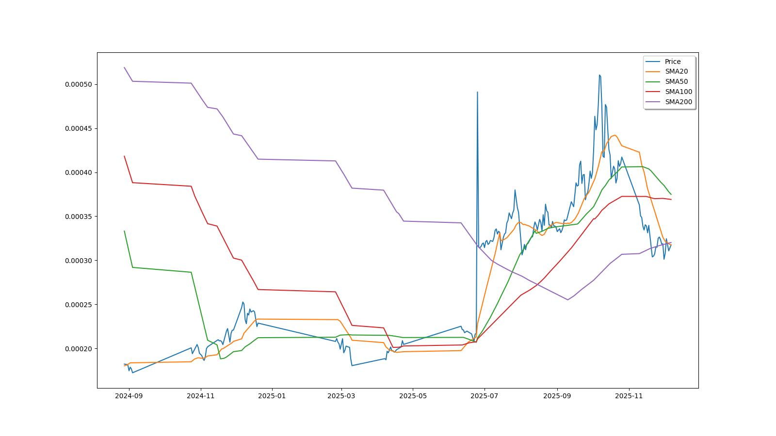 Catchy Simple Moving Averages