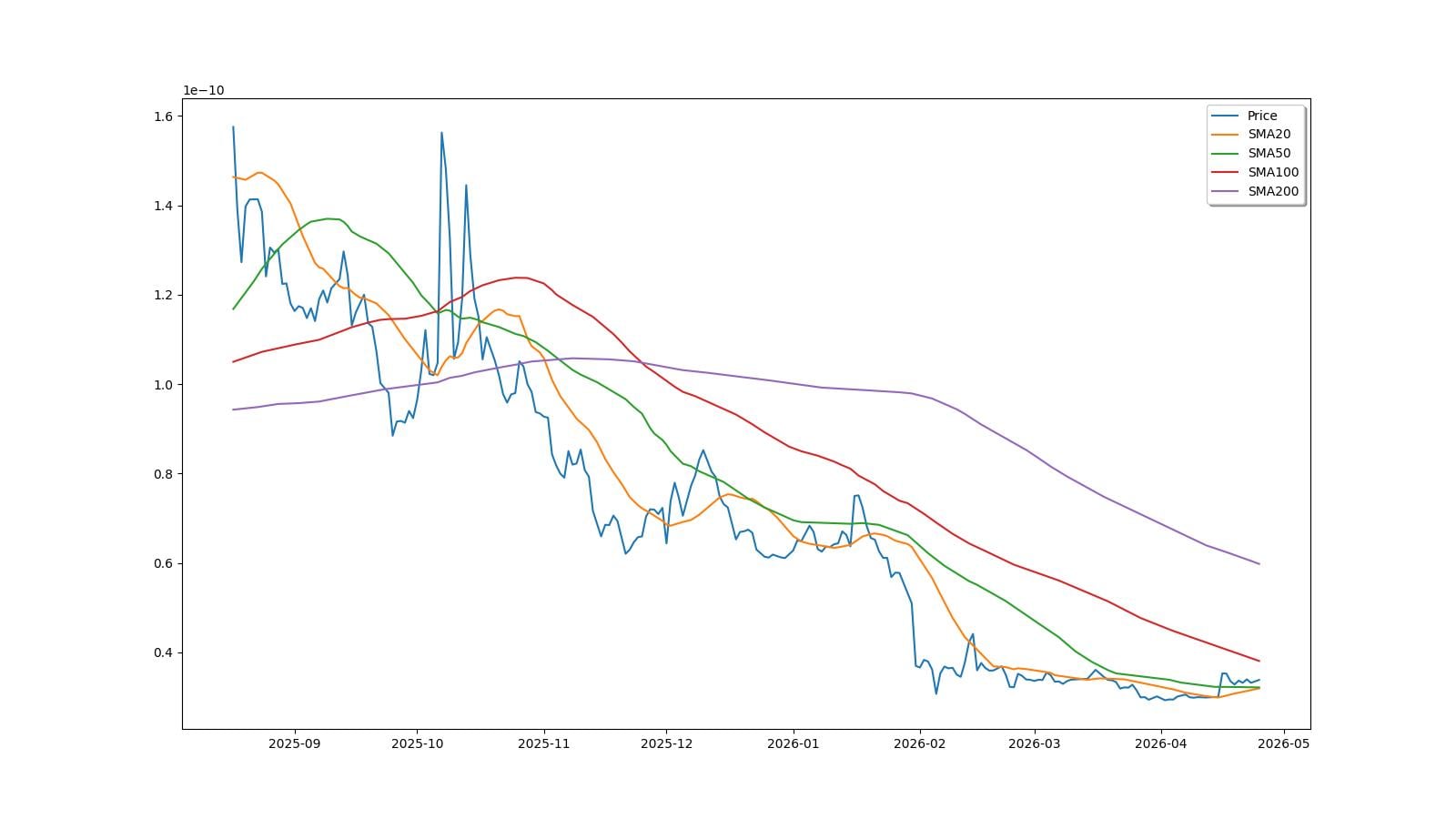 CatCoin Cash Simple Moving Averages
