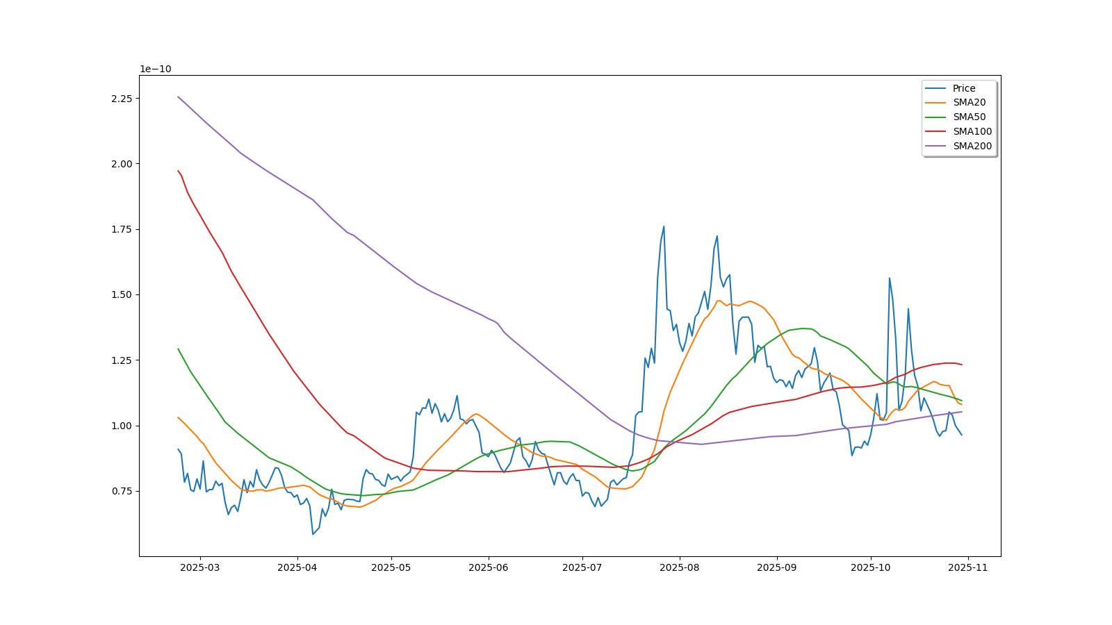 CatCoin Cash Simple Moving Averages