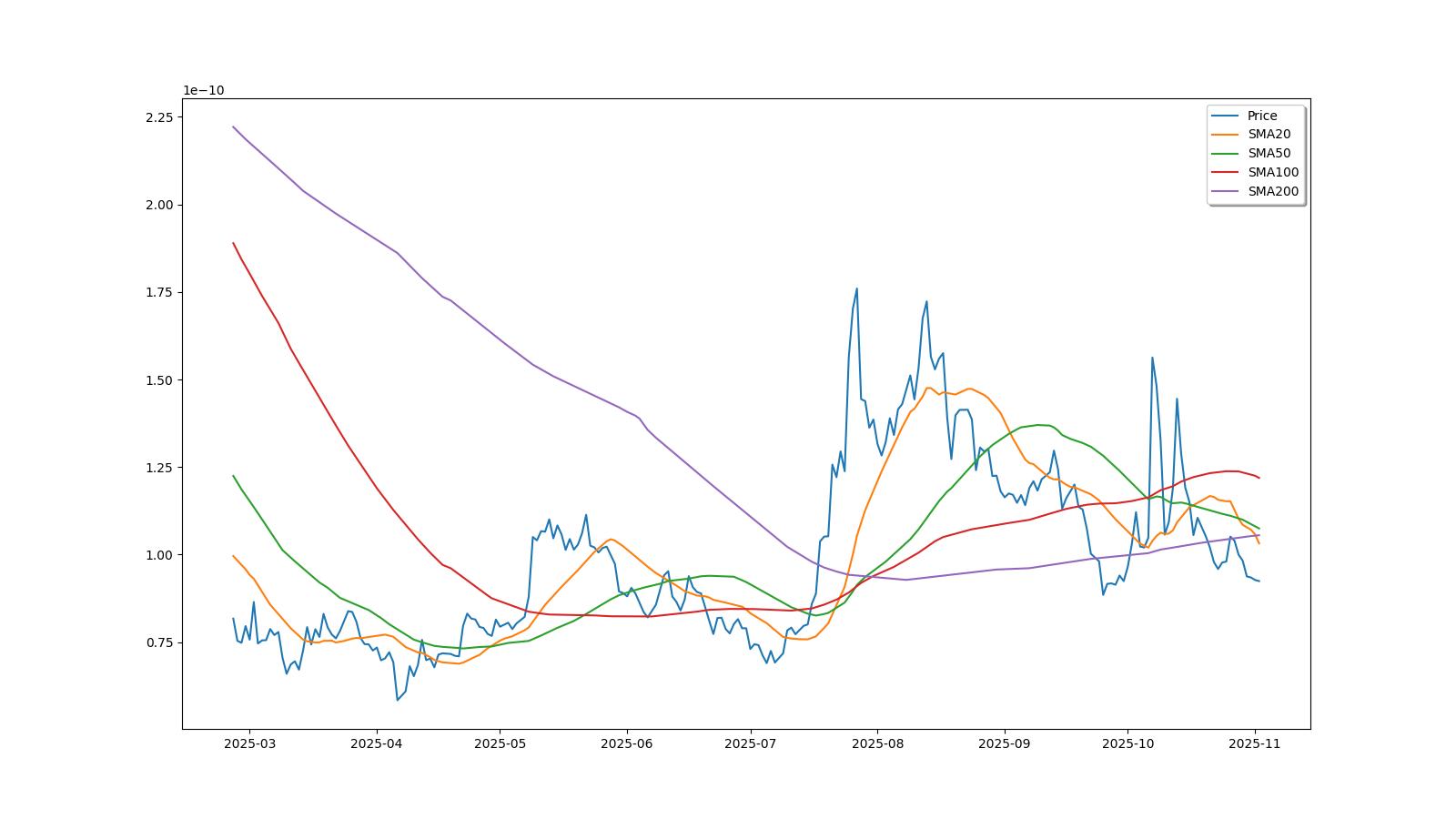 CatCoin Cash Simple Moving Averages