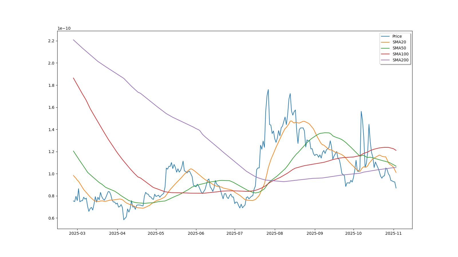 CatCoin Cash Simple Moving Averages