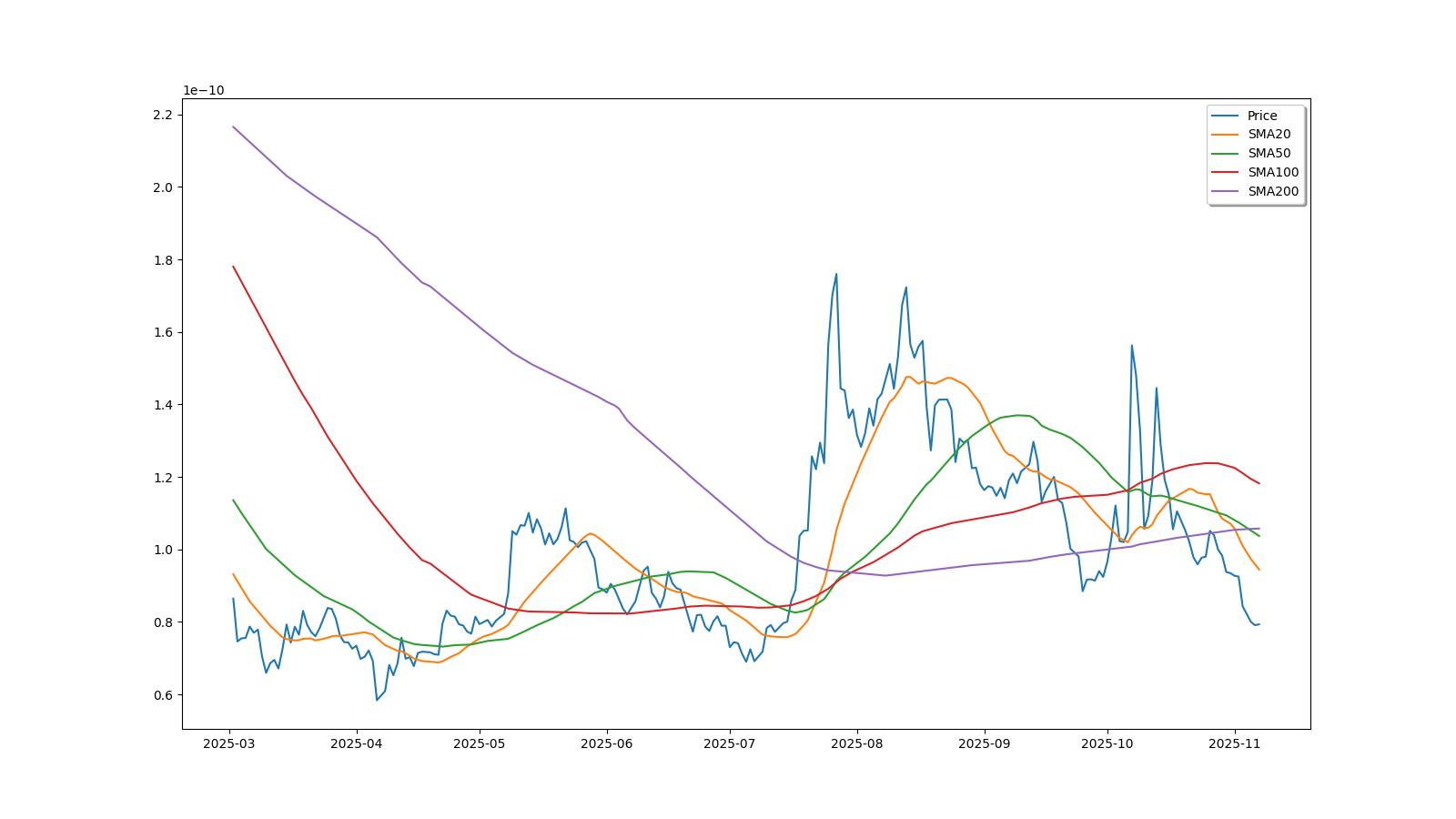 CatCoin Cash Simple Moving Averages