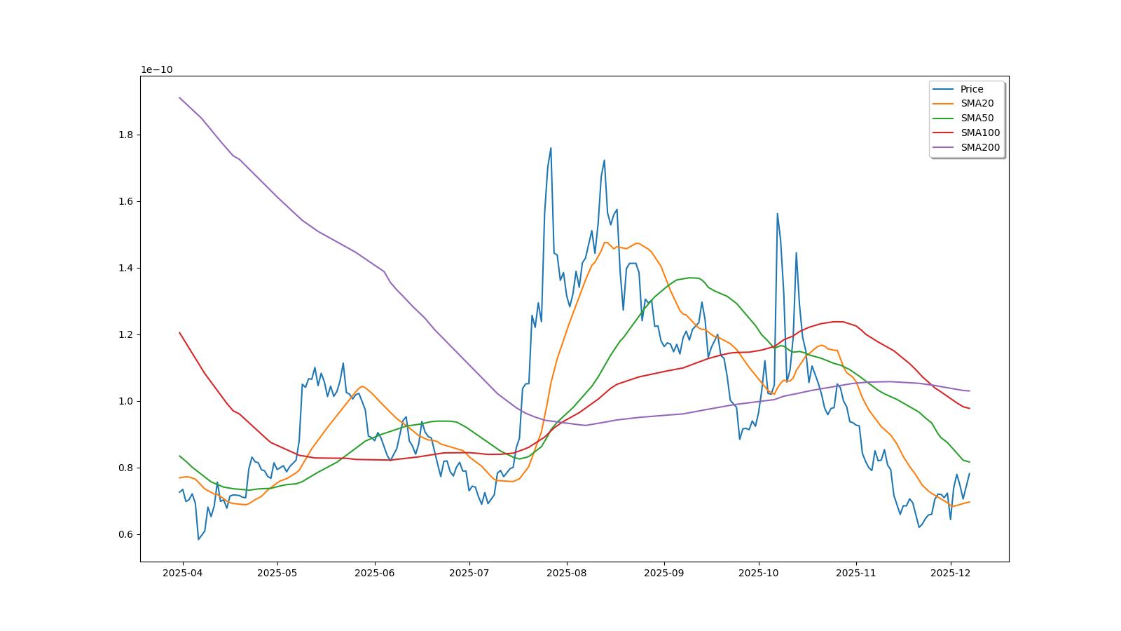 CatCoin Cash Simple Moving Averages