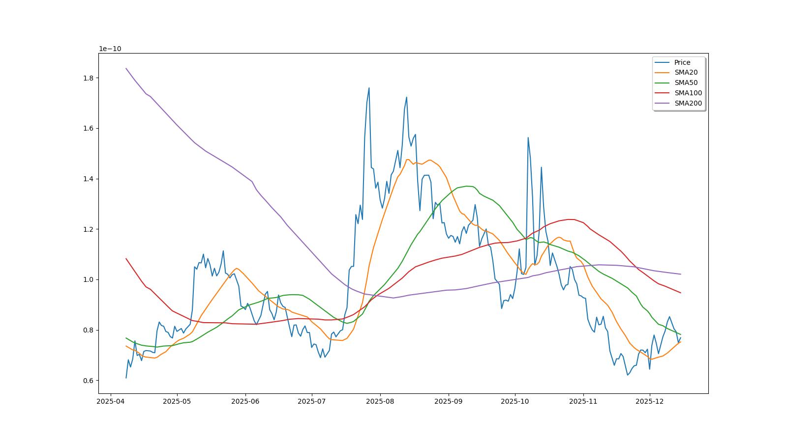 CatCoin Cash Simple Moving Averages