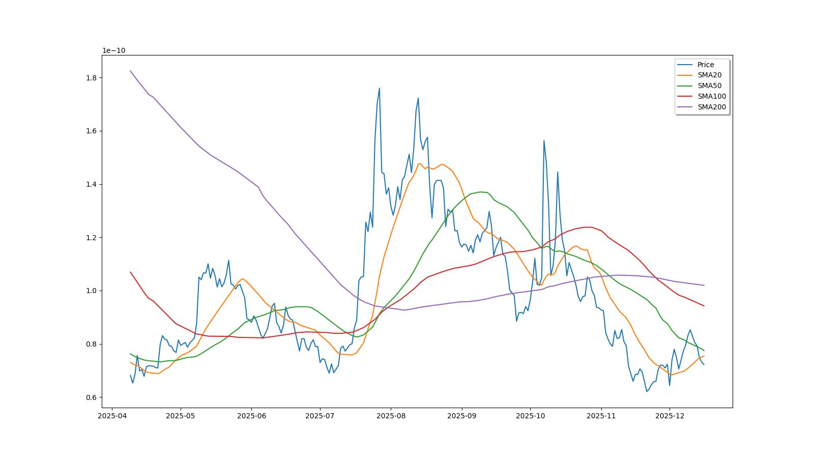CatCoin Cash Simple Moving Averages