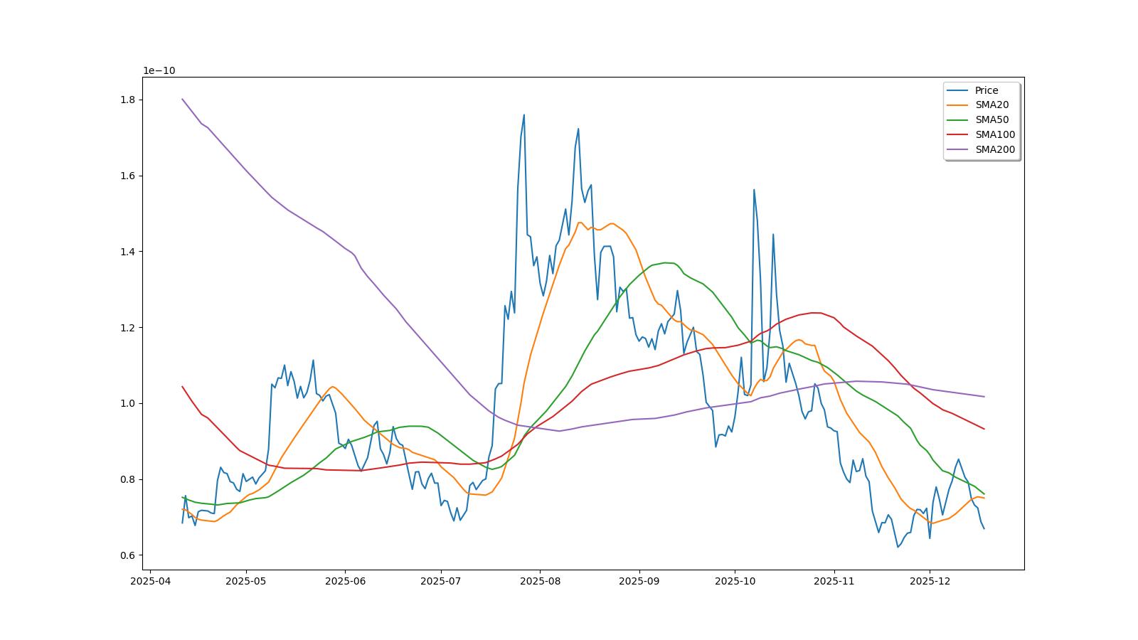 CatCoin Cash Simple Moving Averages