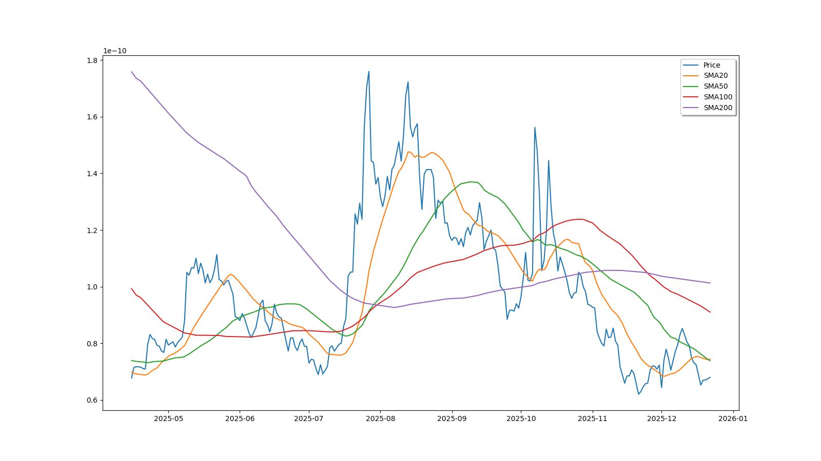 CatCoin Cash Simple Moving Averages