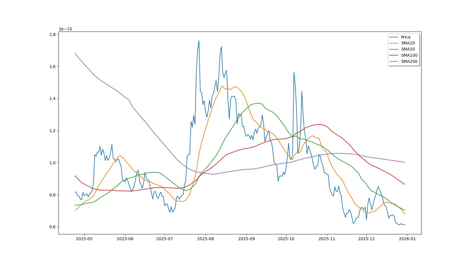 CatCoin Cash Simple Moving Averages