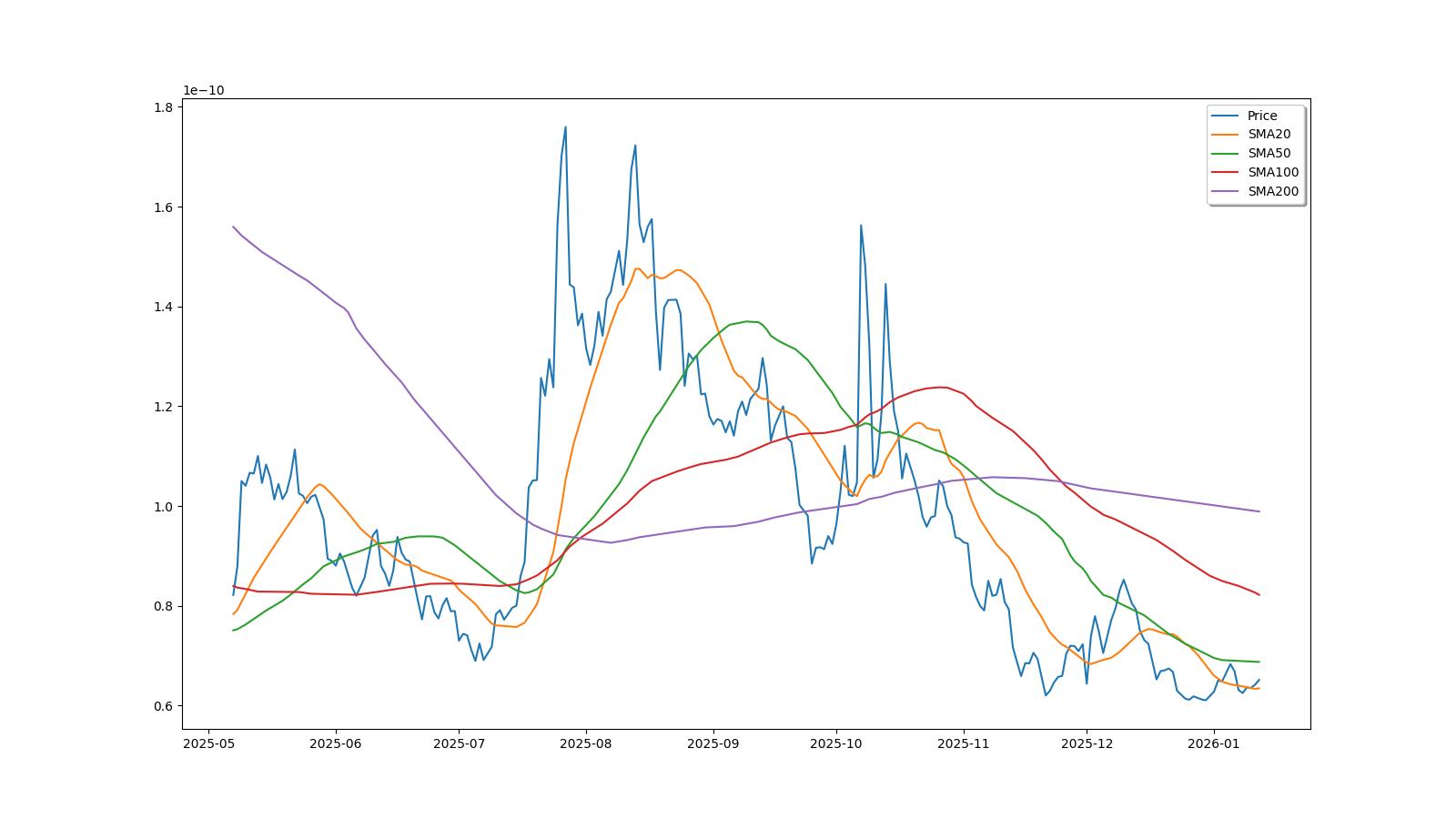 CatCoin Cash Simple Moving Averages