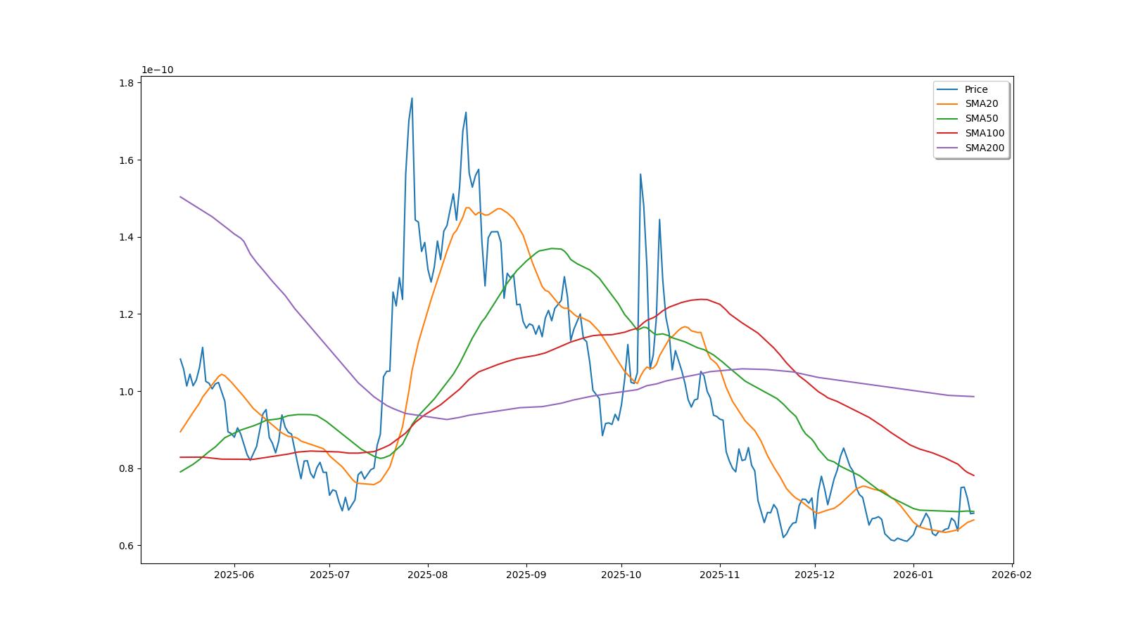 CatCoin Cash Simple Moving Averages