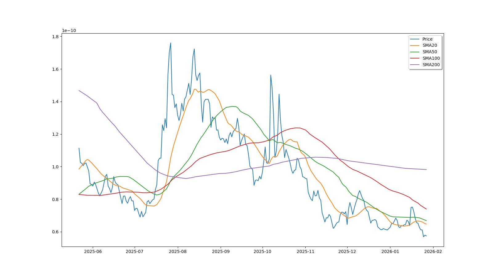 CatCoin Cash Simple Moving Averages