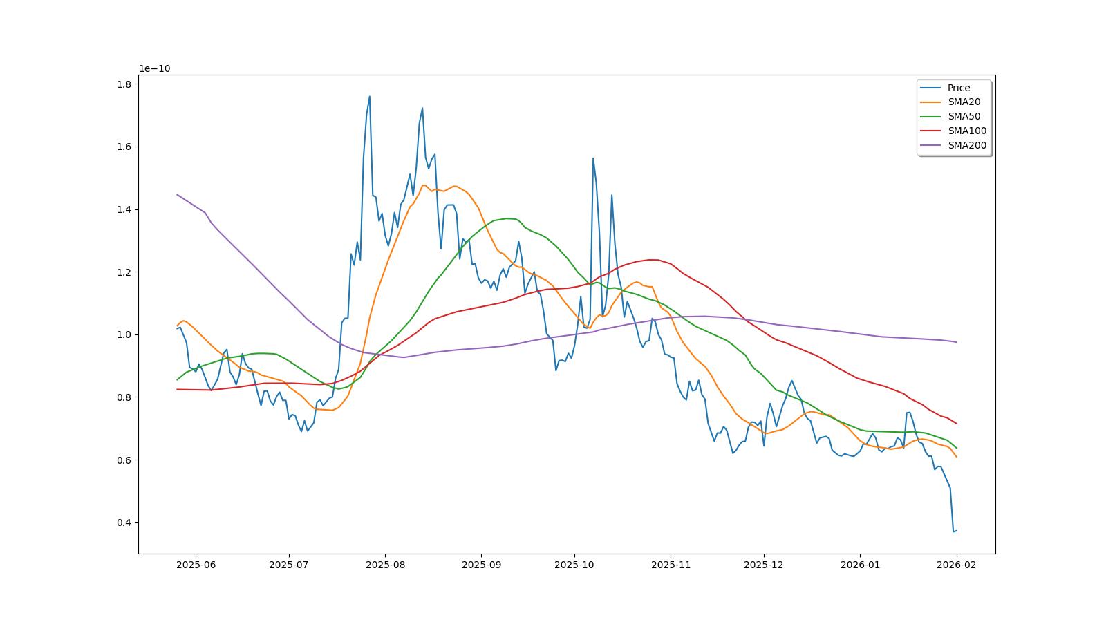 CatCoin Cash Simple Moving Averages