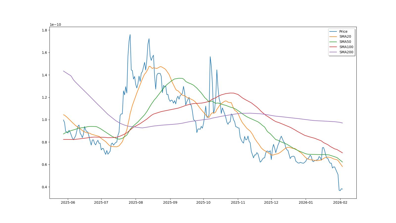 CatCoin Cash Simple Moving Averages
