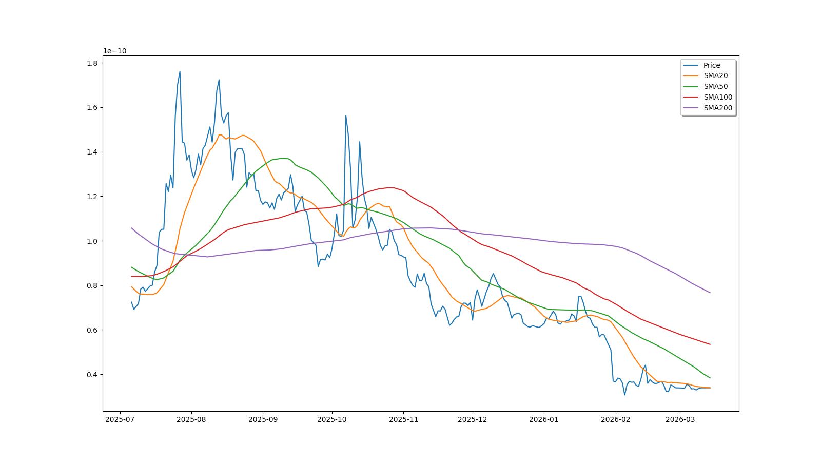 CatCoin Cash Simple Moving Averages