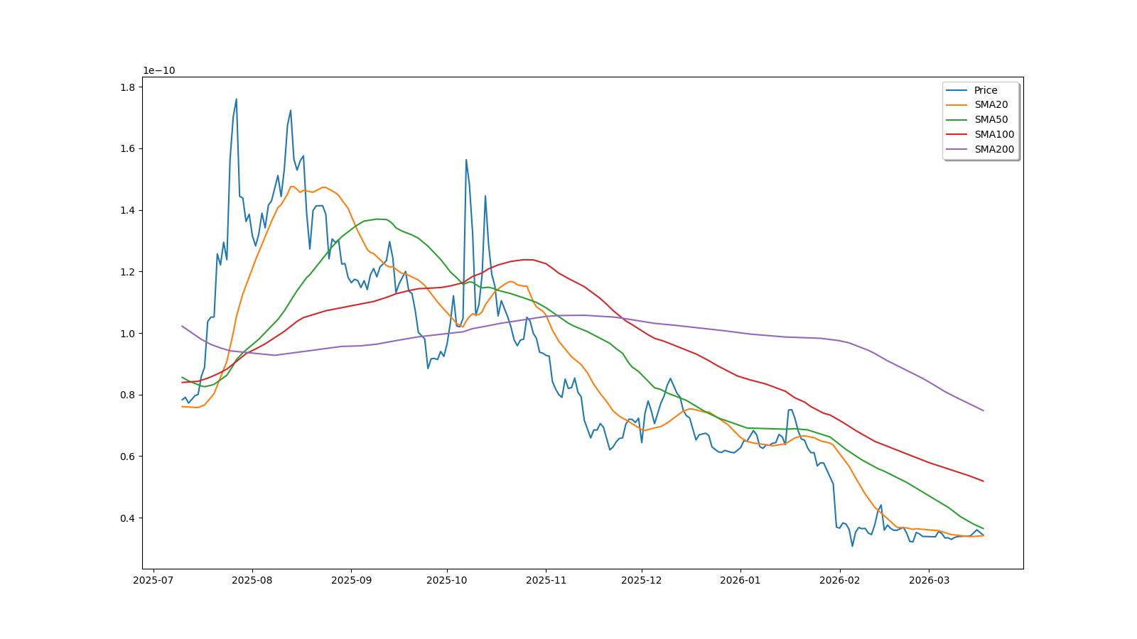 CatCoin Cash Simple Moving Averages