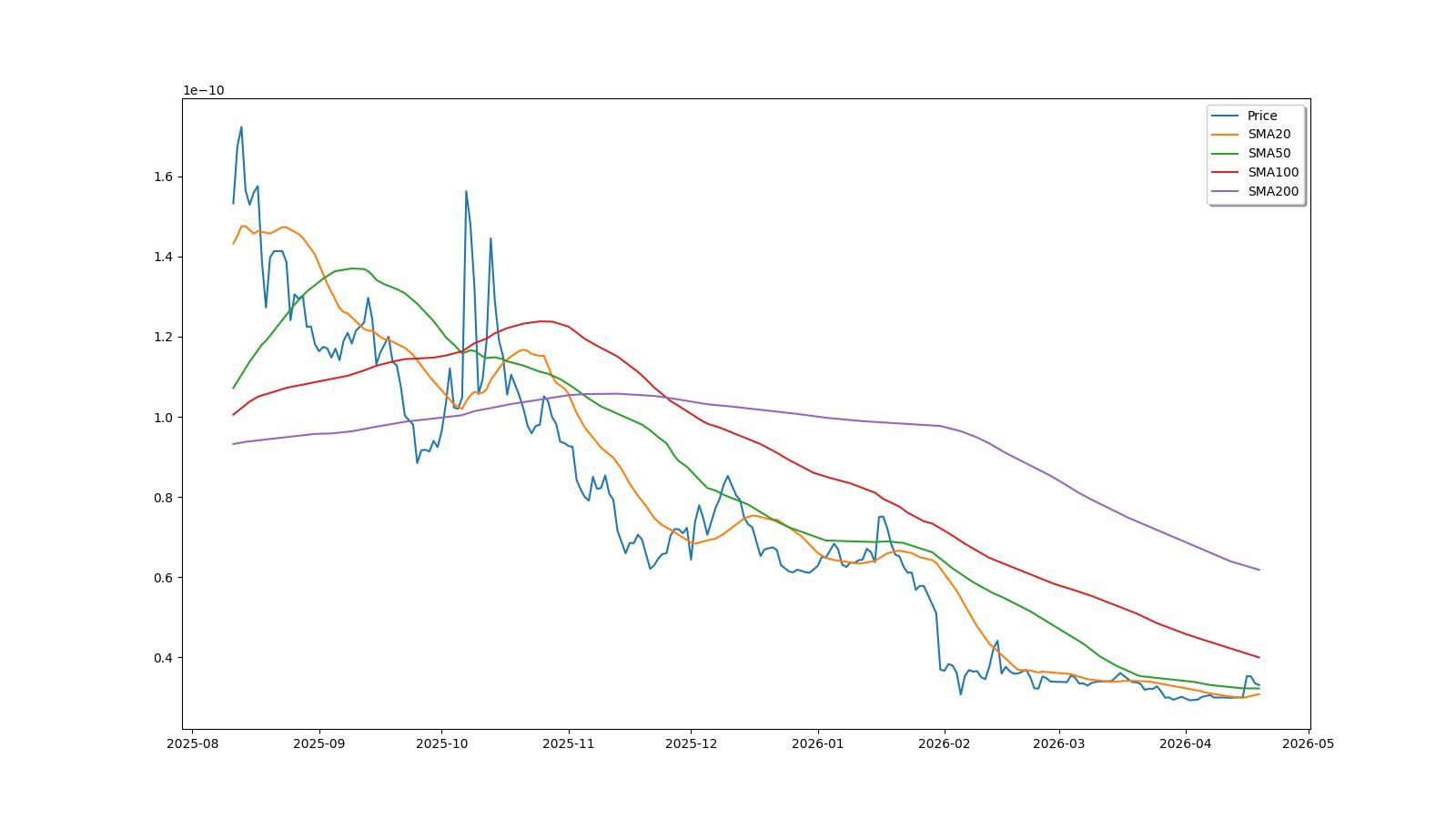 CatCoin Cash Simple Moving Averages