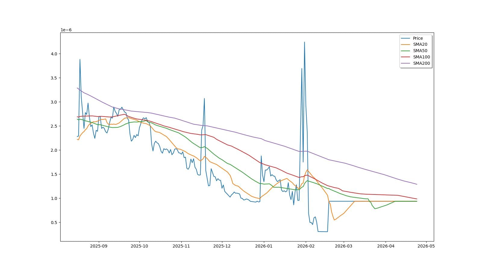 CatDog Simple Moving Averages