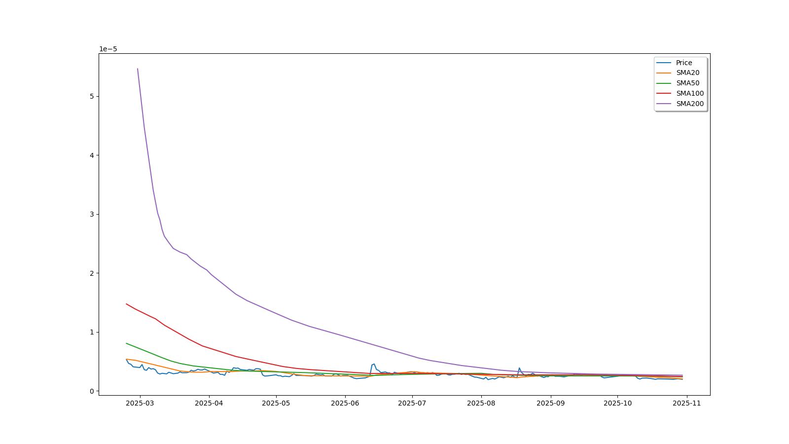 CatDog Simple Moving Averages