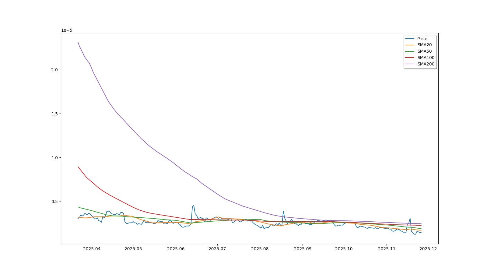 CatDog Simple Moving Averages