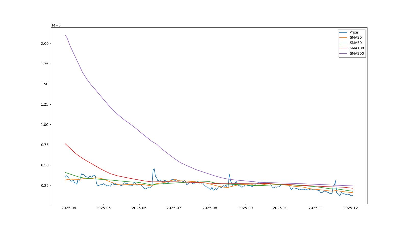 CatDog Simple Moving Averages